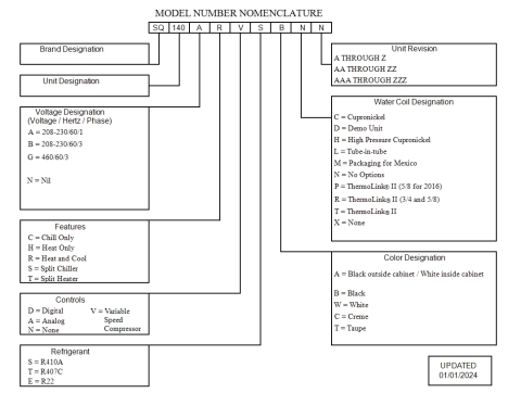 Identifying Model Specifications