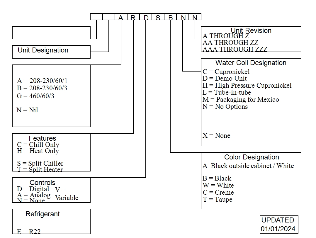 Identifying Model Specifications