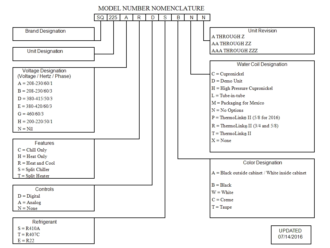 Identifying Model Specifications