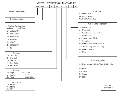 Identifying Model Specifications